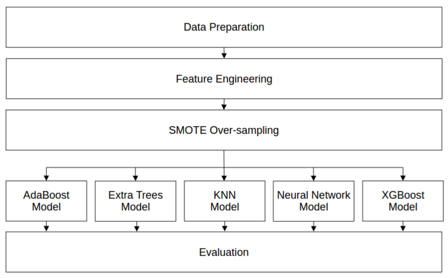 Customer Churn Prediction – Claire Do